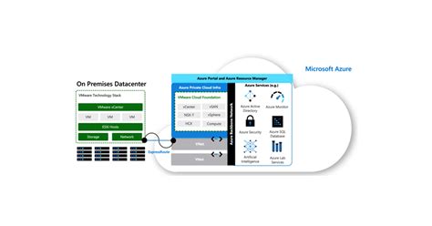 Introduction To Azure VMware Solution Lenovo Press