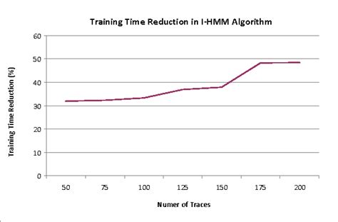 Figure 3 From An Improved Hidden Markov Model For Anomaly Detection