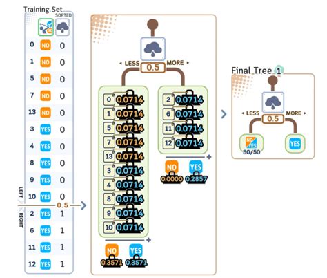 AdaBoost分类器完全图解 51CTO COM