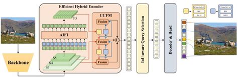Real Time Detection Transformer Rt Deter By Baidu Advancing Object