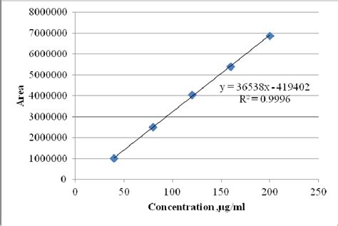 Figure 1 From Development And Method Validation Of Rp Hplc Method For Simultaneous Estimation