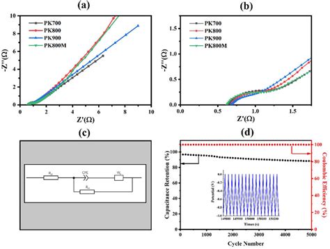 A Nyquist Plot B Magnified Nyquist Plot At The Origin C The Download Scientific Diagram