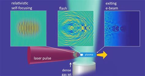 Portable Particle Accelerators May Soon Become Reality Particle Accelerator Particles