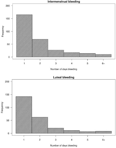 Figure 1 From A Prospective Evaluation Of The Impact Of Intermenstrual
