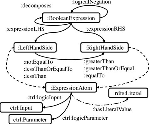 Concepts And Relationships To Describe Conditional Logic Expressed As Download Scientific
