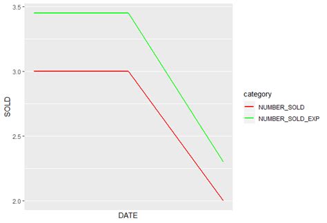 R How Can I Add A Customized Legend For Multiple Layers In Ggplot2