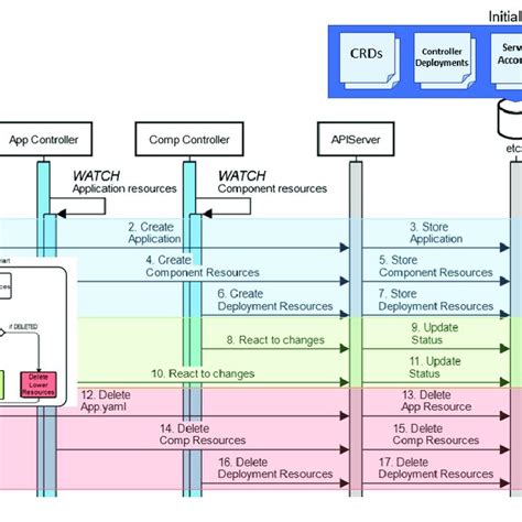 Sequence Diagram Of The High Level Interactions Between The Application