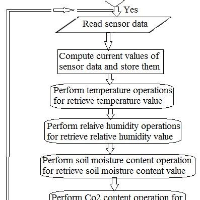 Flowchart Of Processing Data Download Scientific Diagram