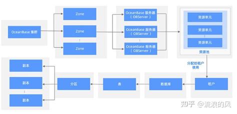 Oceanbase系列：18、oceanbase的一些基础概念 知乎