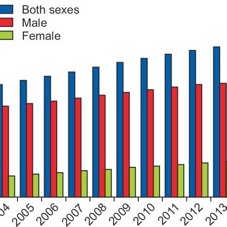 Life Expectancy By Sex 19702015 Modified From Ministry Of Health Download Scientific
