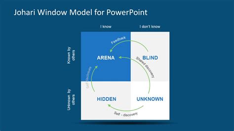 Johari Window Model Powerpoint Template And Presentation Slides