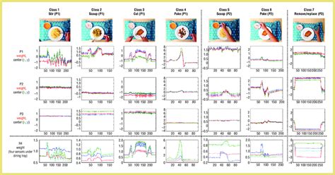 Typical Signals From The Matrix And Force Sensitive Resistors Fsrs