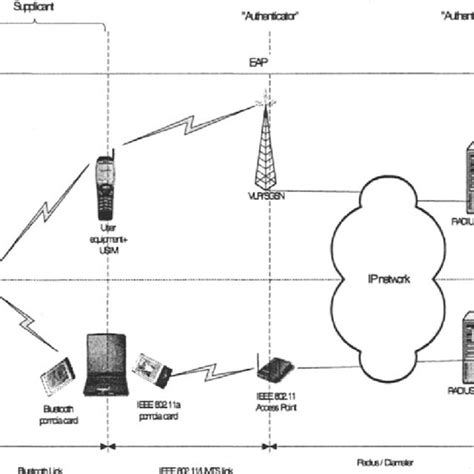Authentication Architecture For Wireless Communications Download