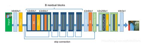 超分辨率——基于srresnet的图像超分辨率重建pytorch实现 Csdn博客