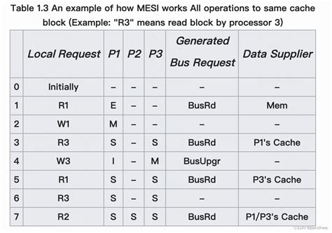 Memory Barrier是啥 Csdn博客