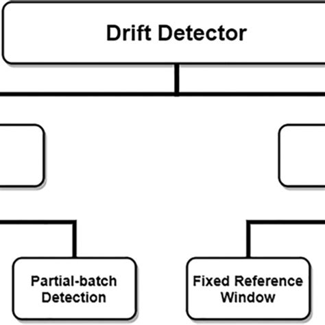 A General Framework Of Unsupervised Online‐based Drift Detection