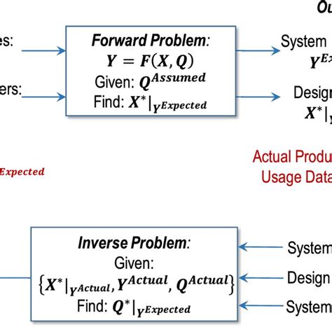 Data Informed Inverse Design By Product Usage Information A Review Framework And Outlook