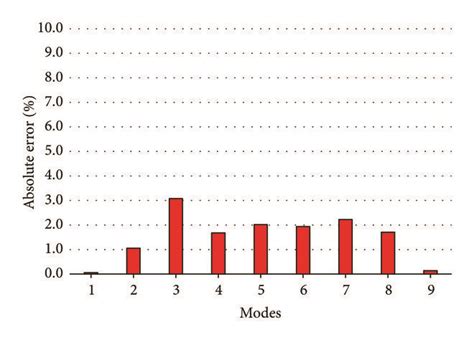 Absolute Percentage Error Histogram Download Scientific Diagram