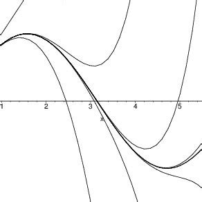 Polynomial Approximations To One Cycle Of The Sine Curve Download Scientific Diagram