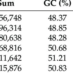Summary Statistics Of The RNA Seq Data Download Scientific Diagram