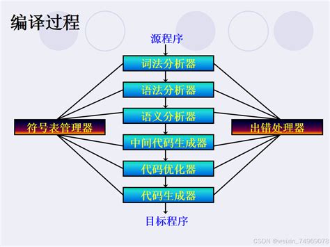 编译原理学习笔记 编译原理笔记 Csdn博客