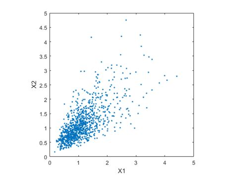 Simulating Dependent Random Variables Using Copulas