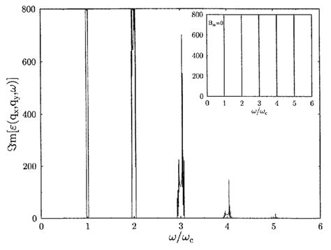 The Imaginary Part Of The Rpa Dielectric Function As A Function Of ω ω Download Scientific
