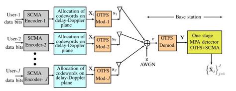 Block Diagram Of OTFS SCMA In Uplink Download Scientific Diagram