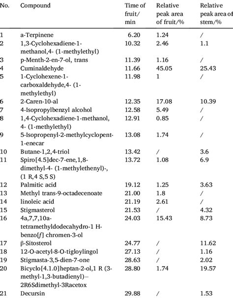 Results Of GC MS Analysis Of Alcohol Extract Of Cumin Fruit And Stem Download Scientific Diagram