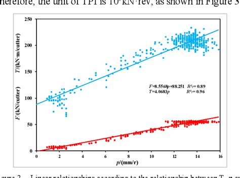 Figure 1 From Prediction Of Tbm Tunneling Parameters Based On Rf Semantic Scholar