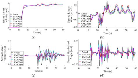 Machines Free Full Text Objective Evaluation Of Motion Cueing Algorithms For Vehicle Driving