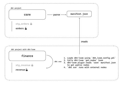 Dbt Multi Project Collaboration