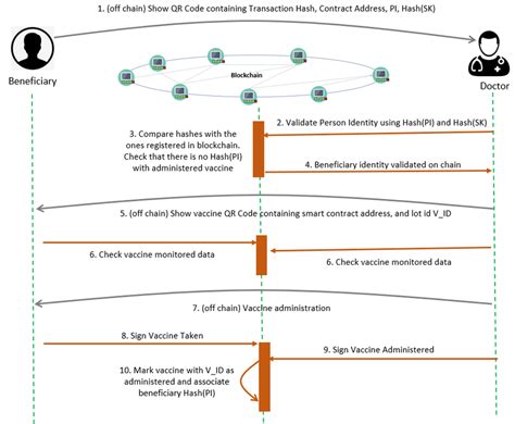 Vaccine Administration Sequence Diagram Download Scientific Diagram