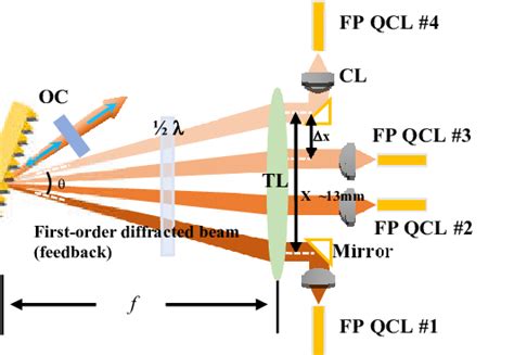 Schematic Diagram Of Spectral Beam Combining Sbc Experiment Cl Download Scientific Diagram