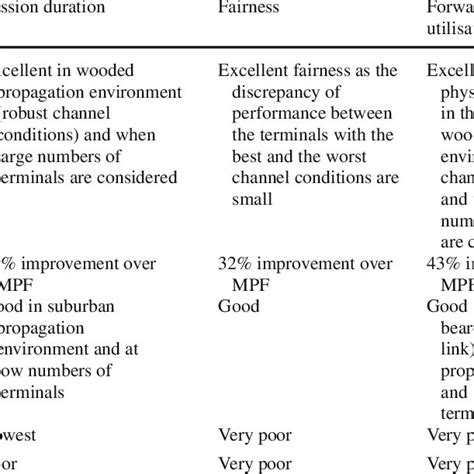 Performance Summary Of Link Adaptation Algorithms Download Table