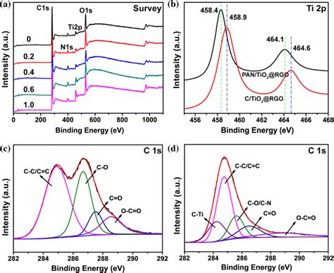 A Xps Survey Spectra And B Ti 2p Xps Spectra Of Pantio2rgo Nfs And