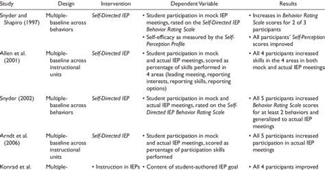 Diagram Notations For Single Subject Design Experiment Singl