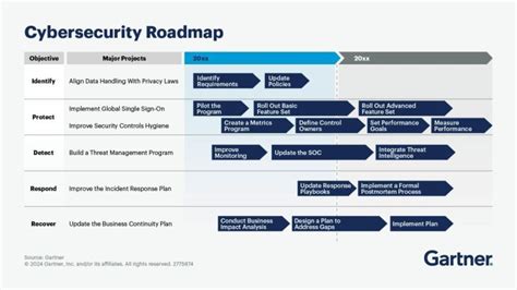 Gartnersec Cybersecurity Ciso Security Gartner
