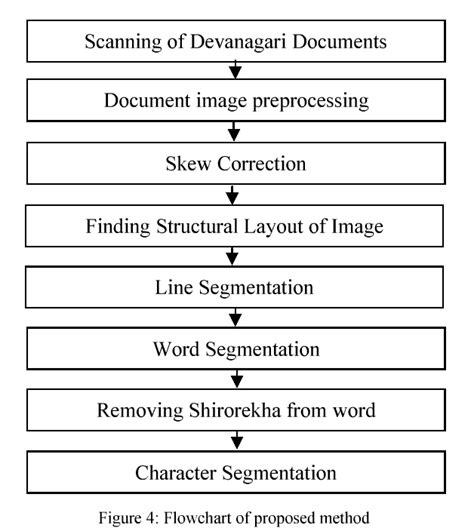 Figure 3 From Shirorekha Extraction In Character Segmentation For Printed Devanagri Text In