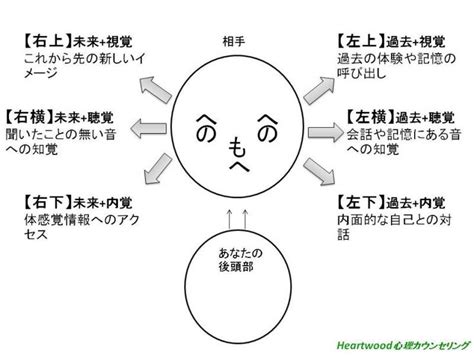 嘘つくときのは右上を見る？上下左右それぞれに纏わる目線の暗示とは 心理カウンセラーの『知って得する心理学＋α』 暗示 心理