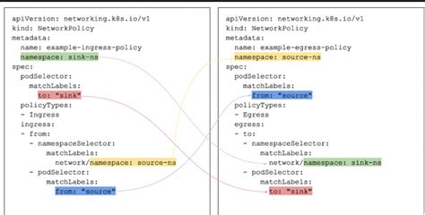 Kubernetes Tutorials What Is Network Policy And Example Code
