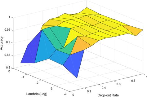 Testing Accuracy Evaluation With L2 And Drop‐out Regularisation