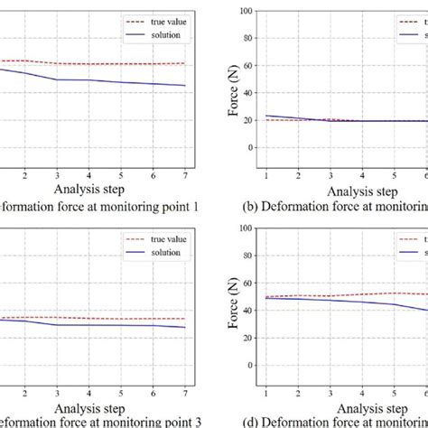 The Solved Deformation Force And Compared With Real Monitored Download Scientific Diagram