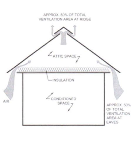 Improper Attic Ventilation Or Roof Ventilation Can Cause Serious Issues