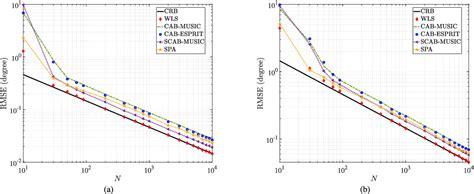 Figure 2 From An Asymptotically Efficient Weighted Least Squares Estimator For Co Array Based