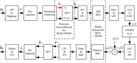Block Diagram Of The Dco Dcio Ofdm Scheme Download Scientific Diagram
