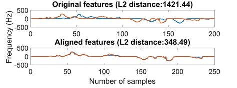 Alignment By Dynamic Time Warping Dtw With Time Shift Download