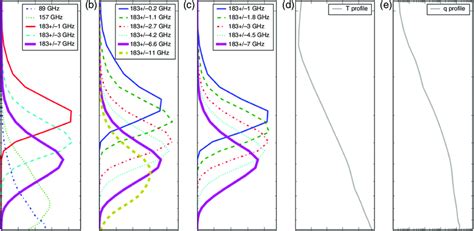 Examples Of Weighting Functions For A Mhs B Saphir And C Atms