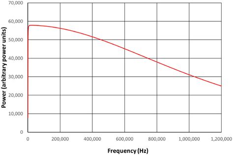 Variation Of Johnson Noise Power With Frequency Download Scientific