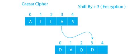 Caesar Cipher Program In Java